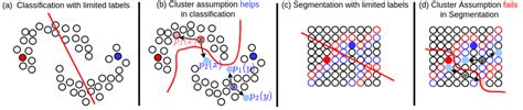 Cluster Assumptions In Semi Supervised Classification And Semi