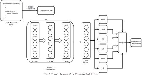 figure 3 from transfer learning code vectorizer based machine learning models for software