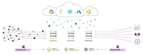 Automating Data Platform Migrations To The Cloud Together With Next Pathway Element61