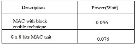 Fpga Implementation Of Multiply Accumulate Mac Unit Based On Block