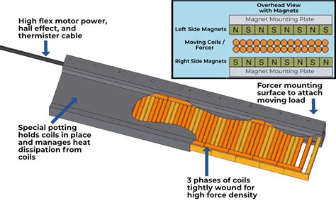 What Is The Difference Between Linear Synchronous Motor And Linear