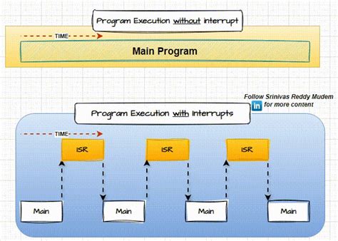 Srinivas Reddy Mudem On Linkedin Embeddedsystems Interrupts Microcontrollers Isr Polling