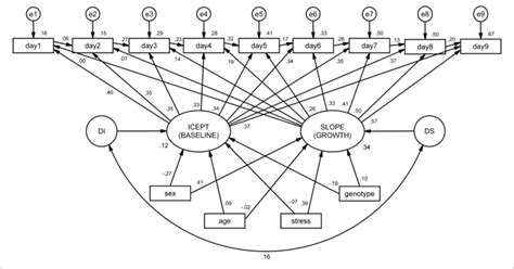 Alt Model For Mean Latencies On The Morris Water Maze Mwm Download Scientific Diagram