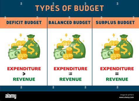 Three Types Of Economic Budget Deficit Balanced And Surplus Budgets