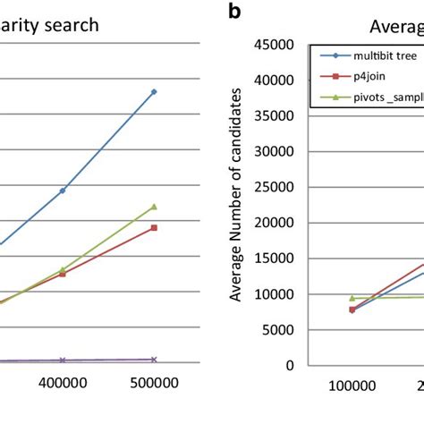 Comparison Of The Pivot Based Strategy Pivot Sample With Multibit Tree Download Scientific