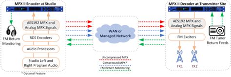 Demystifying FM MPX And MicroMPX Solutions Radio World