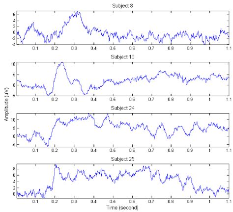 EEG Patterns From Four Different Subjects Stimuli Illegal Strings