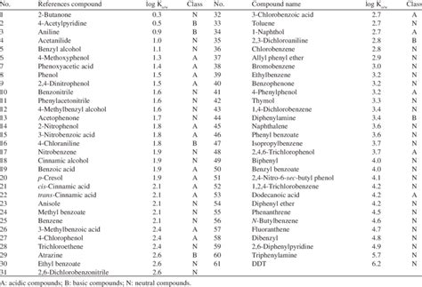 Data Set And Their N Octanol Water Partition Coefficients K Ow
