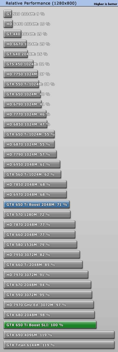 Nvidia Geforce Gtx Ti Boost Sli Review Performance Summary Techpowerup