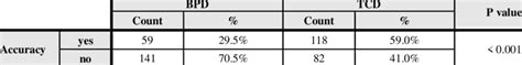 Table 2 P Value Comparing Tcd With Bpd Within 3 Days Download