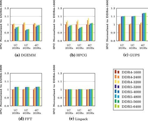 Processor IPC For HPC Benchmarks Download Scientific Diagram
