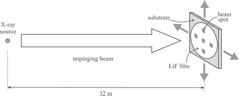 Scheme Of The Experimental Set Up Used To Irradiate Lif Film Detectors
