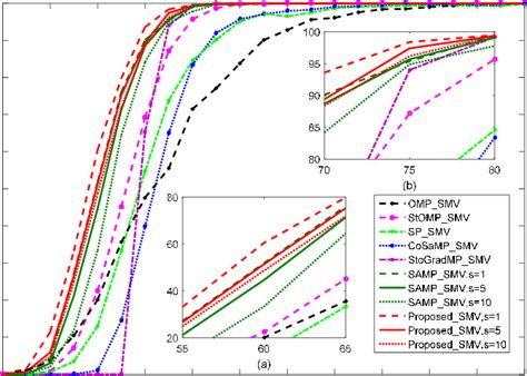 Reconstruction Percentage Of Different Algorithms With Different Download Scientific Diagram