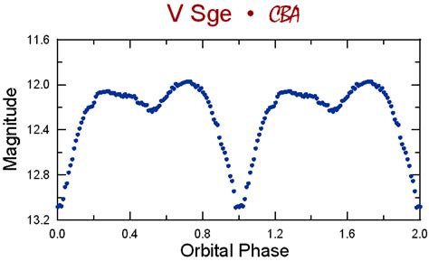 An Atlas Of Orbital Light Curves Of Cataclysmic Variables Cba