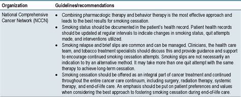 Table 4 1 From Implementing Smoking Cessation Treatment Programs In Cancer Care Settings