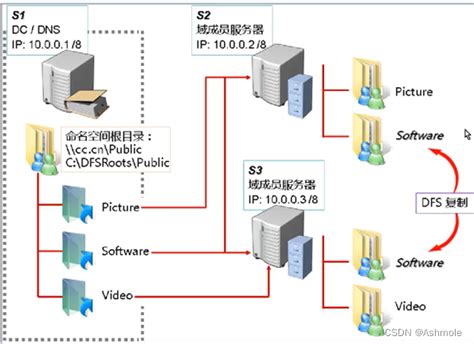 Fileserver Dfswindowsserver2022教程二通过dfs复制功能实现文件服务器的高可用 Csdn博客