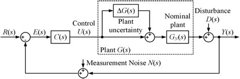 A Typical Feedback Control System Configuration Rs Represents The
