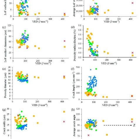 Defect Quantification Against The Ved For Different Preheating Download Scientific Diagram