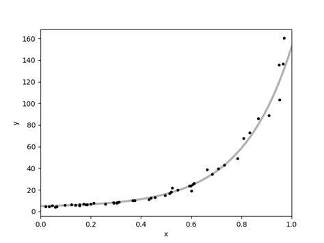 Non Linear Curve Fitting Cofi V028