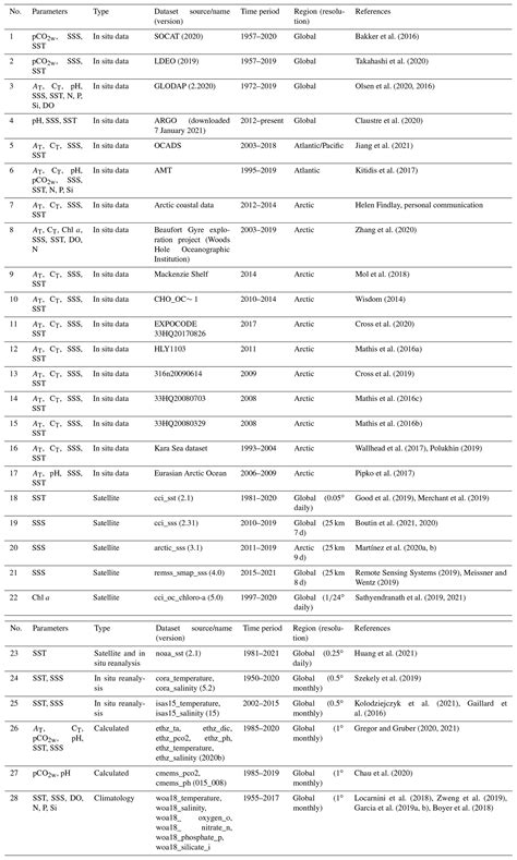 Essd Oceansoda Mdb A Standardised Surface Ocean Carbonate System Dataset For Modeldata