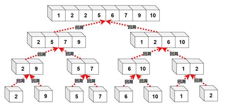 迭代归并：归并排序非递归实现解析 阿里云开发者社区