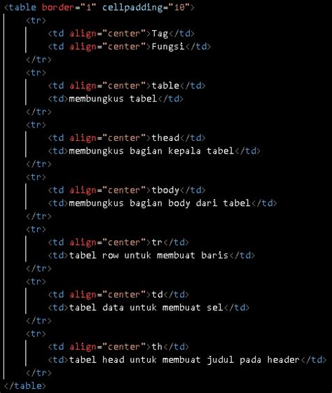 Cara Membuat Tabel Di Html Labkommat