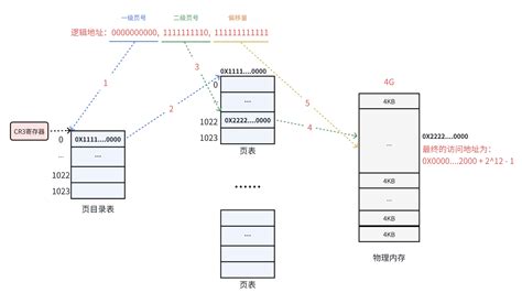 【linux】分页式存储管理：深刻理解页表映射页映射表 Csdn博客