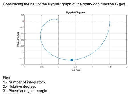 Solved Considering The Half Of The Nyquist Graph Of The