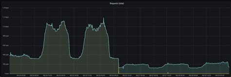 Yet Another Kubernetes Dns Latency Story Andreas Strikos