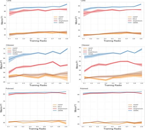 The Results Of Node Classification On Cora Citeseer And Pubmed