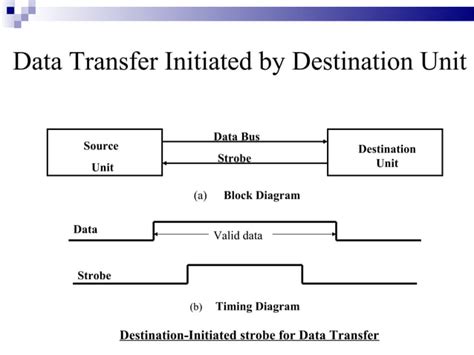 Input Output Organization