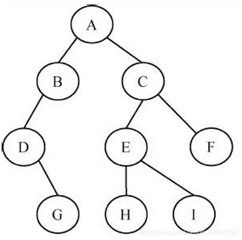二叉树中已知前序和中序，画图求后序（超简单！！！）二叉树已知前序中序求后序 Csdn博客