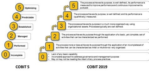Differences Between Cobit 5 And Cobit 2019 Graser Consulting