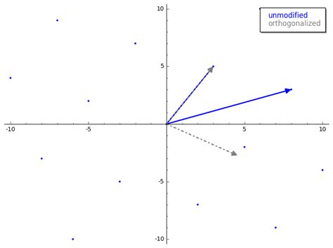 Building Lattice Reduction Lll Intuition Kelbz