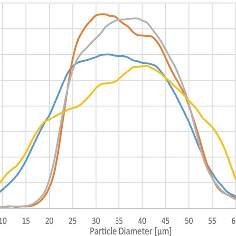 Particle Size Distribution As Frequency Distribution For All Powders Download Scientific Diagram