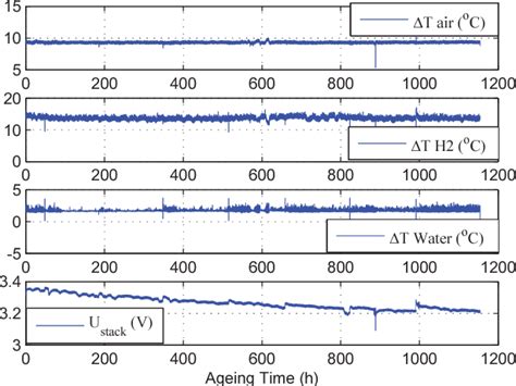 Figure 1 From Pem Fuel Cell Prognostics Using Particle Filter With