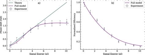 A Measured Phase Shift Due To Cross Phase Modulation At A Series Of Download Scientific