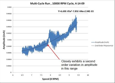 Detailed Vibration Amplitude Plot For 10 000 Rpm Multiple Cycle Run