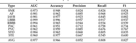 Table 4 From An Ecg Classification Method Based On Multi Task Learning And Cot Attention