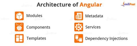 What Is Angular Architecture Features Intellipaat