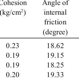 Geotechnical Parameters Of Soil Download Table