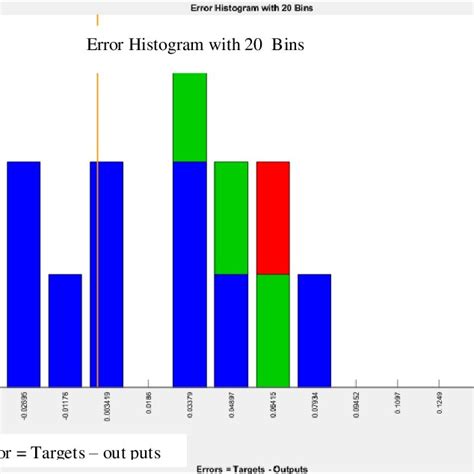 Error Histogram For The Training Validation And Testing Download