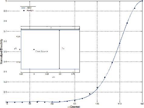 Figure 1 From Parametric Analysis Of Open Ended Waveguide Array Feeder For Pattern Shaping Of