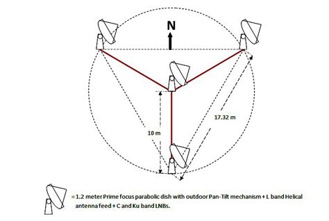 ‘y Rad Very Small Array Interferometer Radio Telescope For