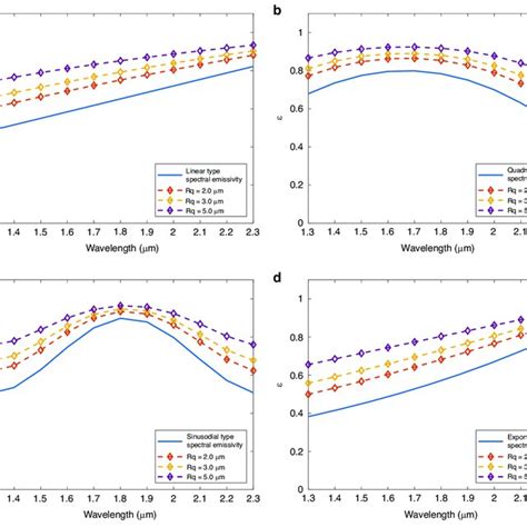 Spectral Emissivity Variety Induced By Rough Surfaces A Linear Type