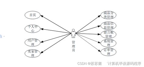 【附源码】java计算机毕业设计校园二手物品交易网站（程序lw部署）校园二手交易网站源码 Csdn博客