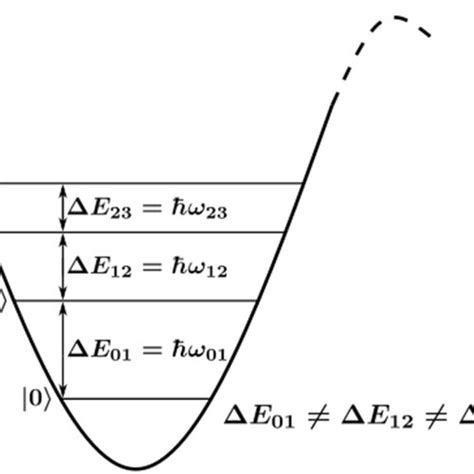 Superconducting Qubit A Fixed Frequency Transmon Qubit B Potential