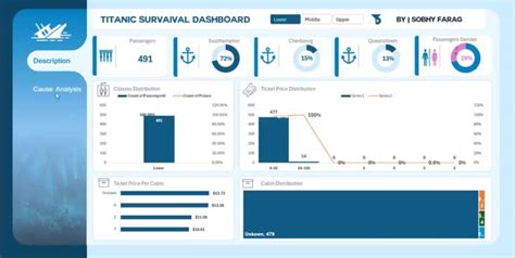 sobhy farag on linkedin dataanalysis excel datascience titanic