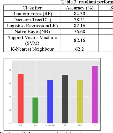 Figure 4 From Telecom Customer Churn Prediction Using Supervised Machine Learning Techniques