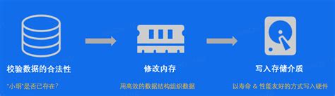 存储的本质 青训营笔记存储的本质 青训营笔记 这是我参与「第五届青训营 」笔记创作活动的第17天 数据的流动 存 掘金